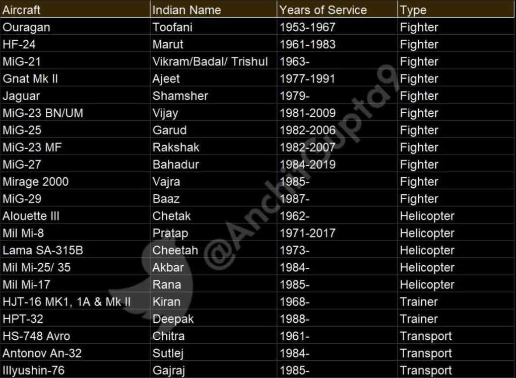 Indian Air Force Aircraft Names: From Toofani to Tejas
