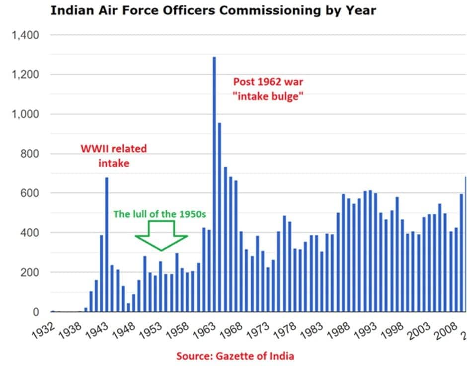 From 5 to 42: Tracing IAF's Combat Squadron Expansion Over 80 Years