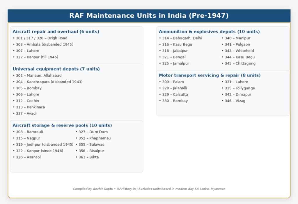 Indian Air Force Maintenance Blueprint After Independence